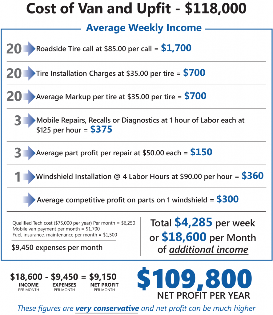 ROI on Mobile Workshop Van | BUSH SPECIALTY VEHICLES